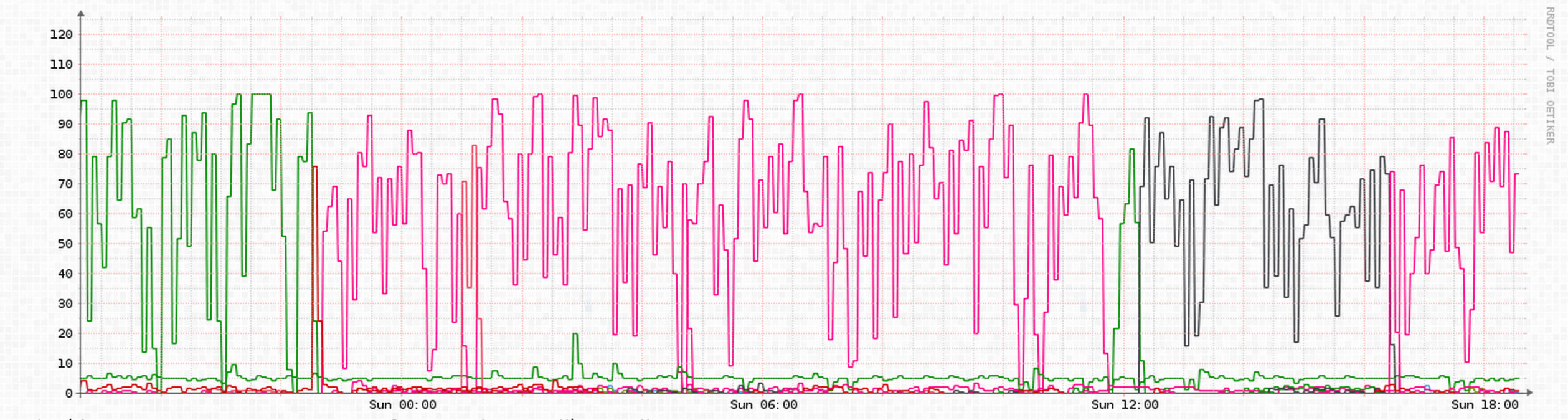 CCR 100 Percent CPU - General - MikroTik community forum