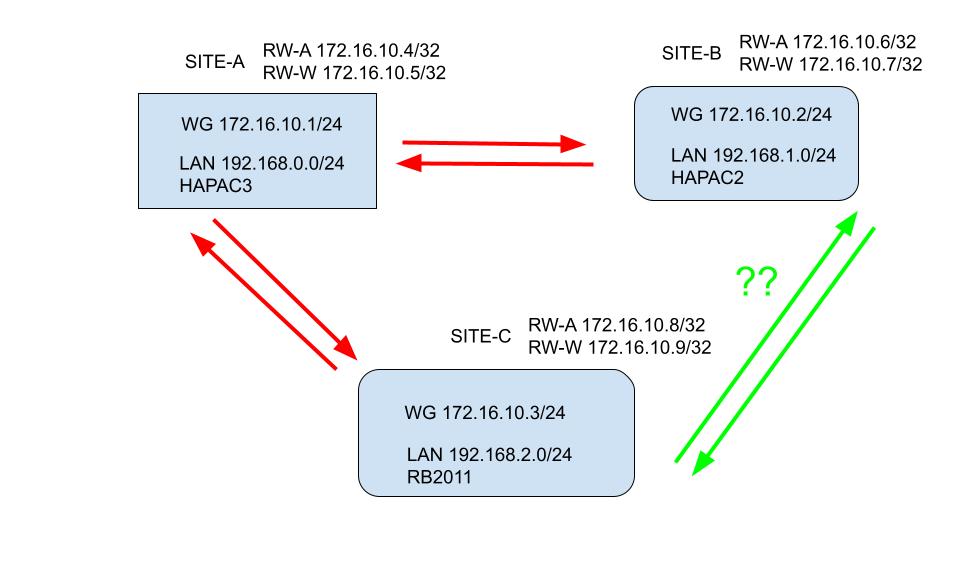Wireguard Triangle - Beginner Basics - MikroTik community forum