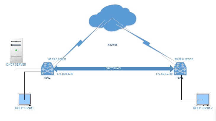 DHCP via GRE tunnel - Beginner Basics - MikroTik community forum