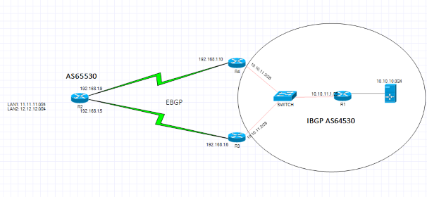 bgp multihomed load sharing - Forwarding Protocols - MikroTik community ...