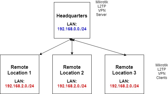 Route to multiple remote locations with same LAN subnet/network - General - MikroTik community forum