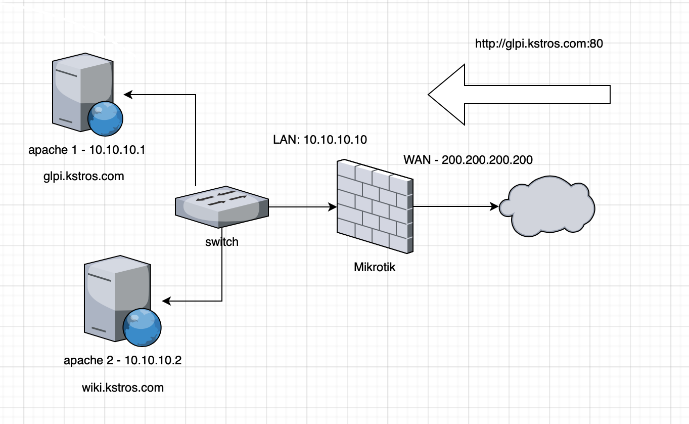 dst-nat with two servers and one public IP - General - MikroTik ...