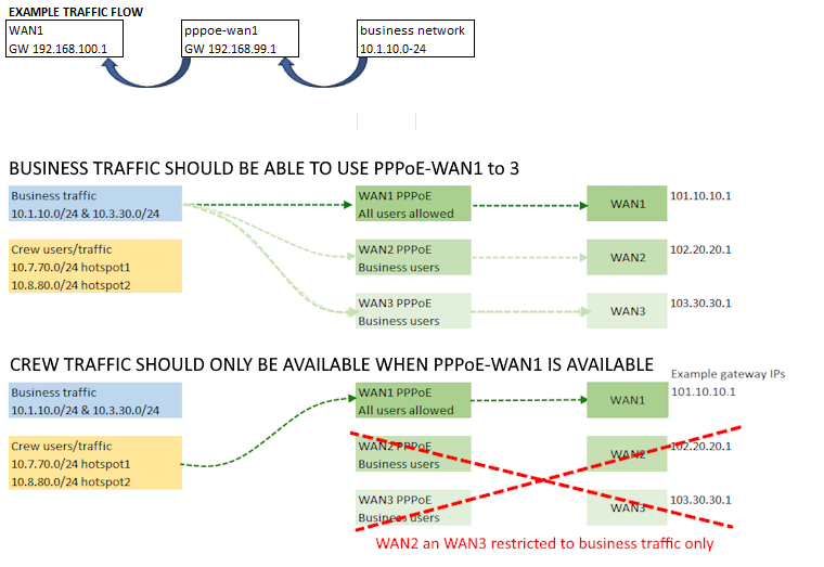 PPPoE & VRF - Forwarding Protocols - MikroTik community forum