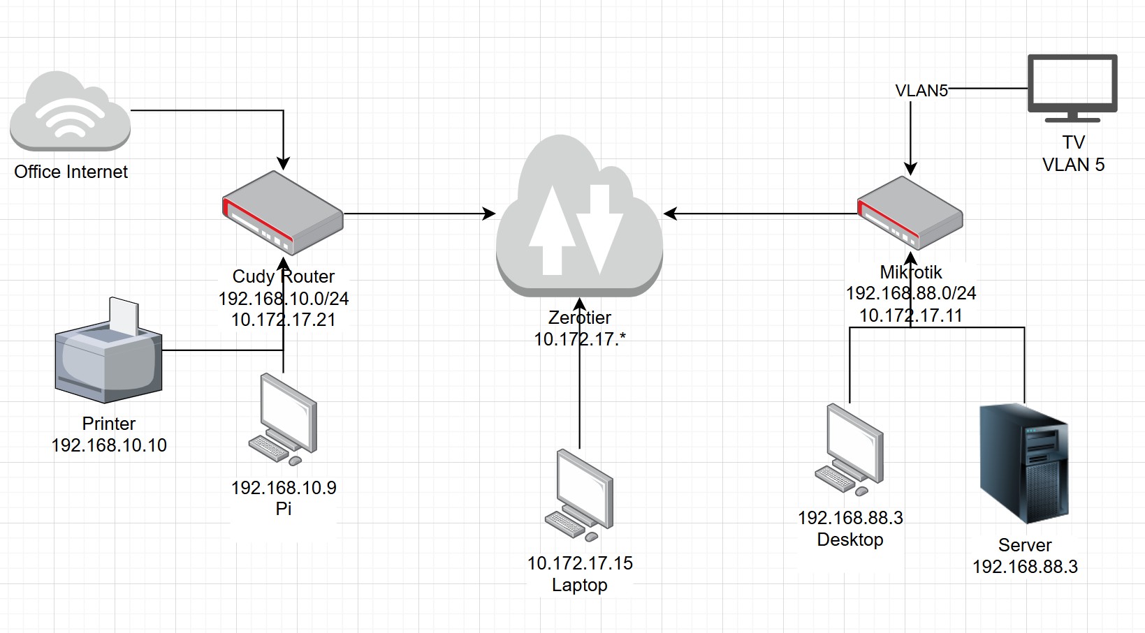 Route VLAN traffic to office internet using zerotier - General - MikroTik community forum