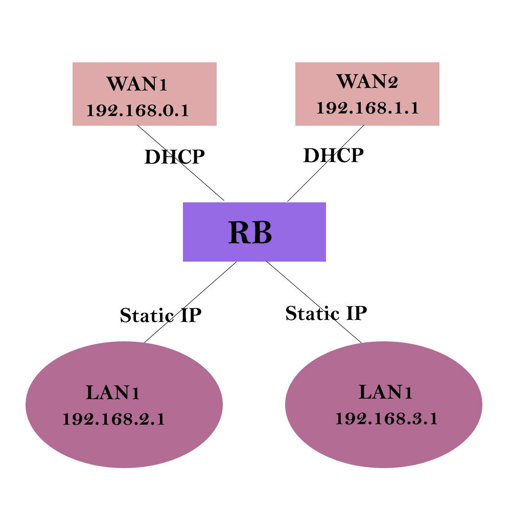 Help Configuring routerboar 2 WAN input and 2 LAN output - General - MikroTik community forum