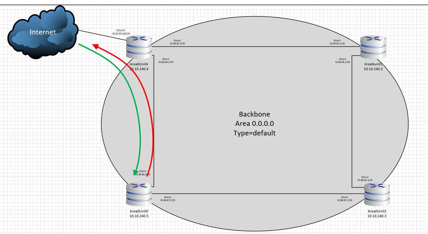 OSPF -> Static route not working - Forwarding Protocols - MikroTik community forum