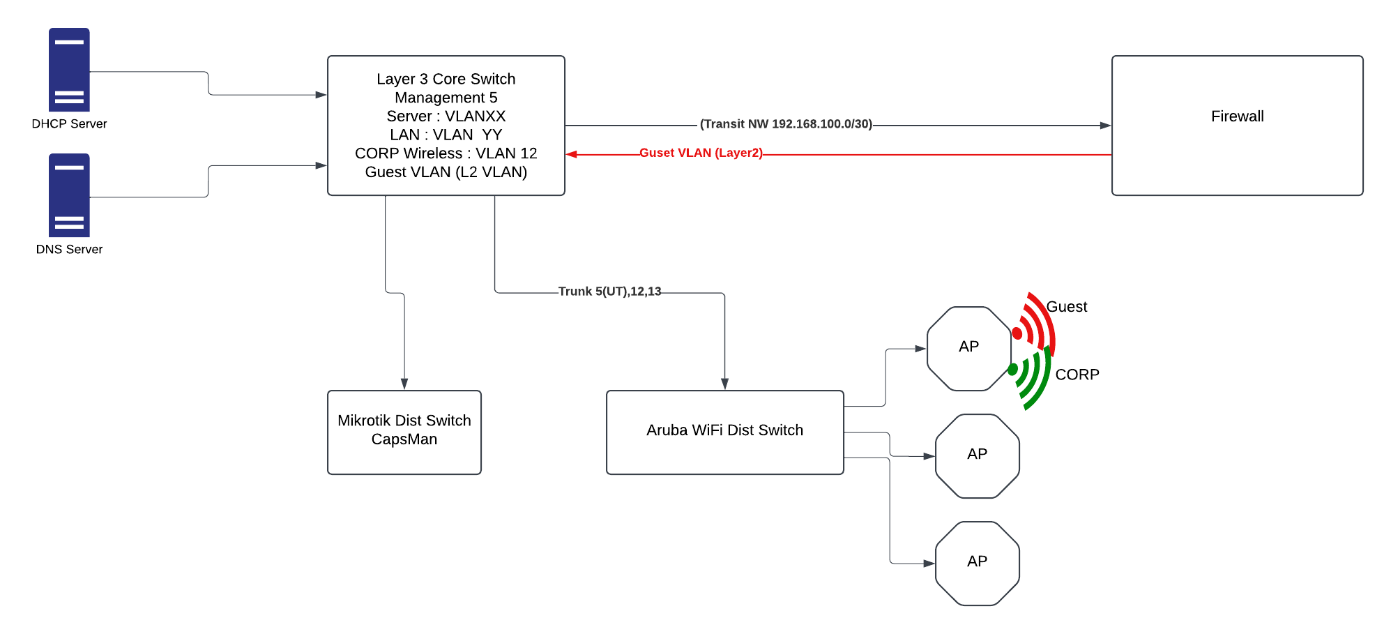 New CapsMan Finally working with VLANS. Did I do it right - Wireless Networking - MikroTik ...