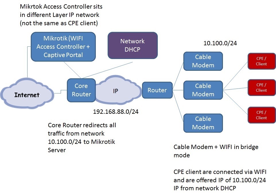 Setup centralized hotspot controller over layer 3 network - General - MikroTik community forum