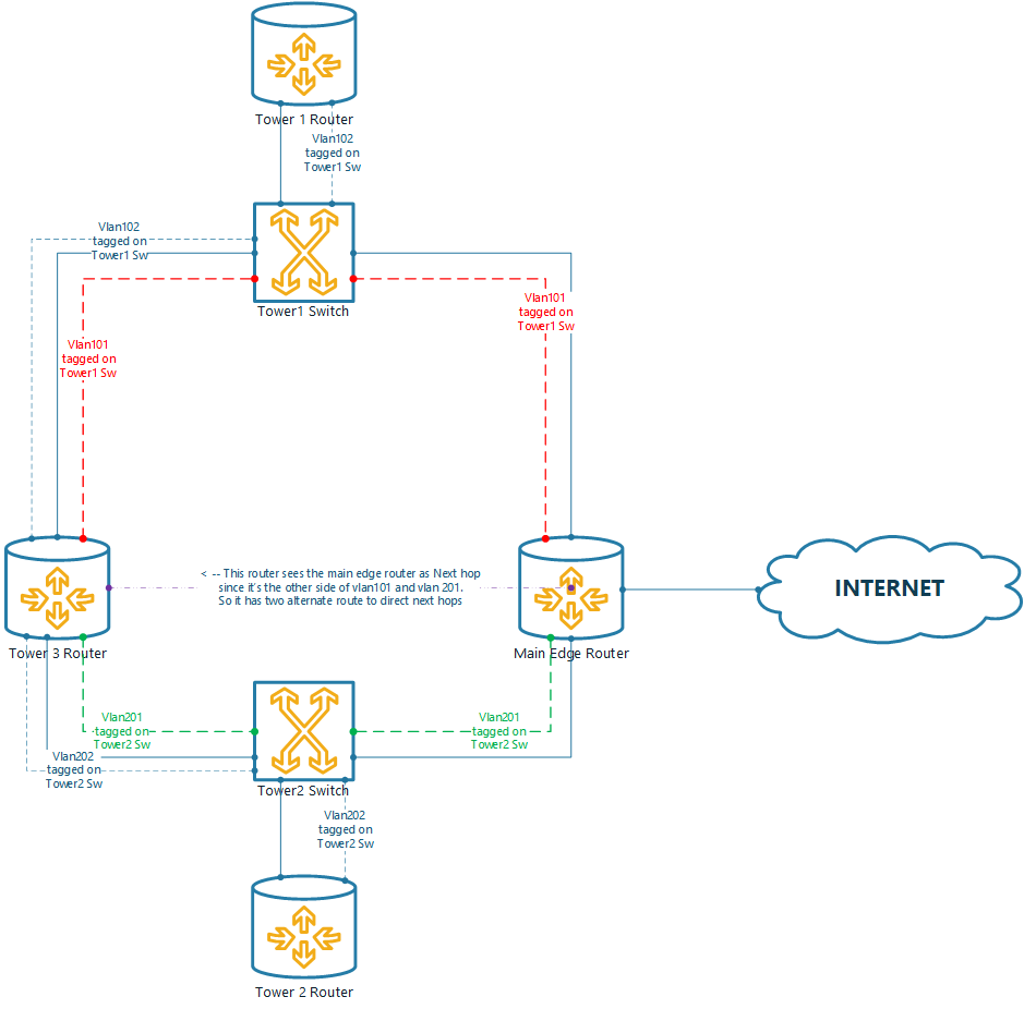 ISP network design using switches - Forwarding Protocols - MikroTik community forum