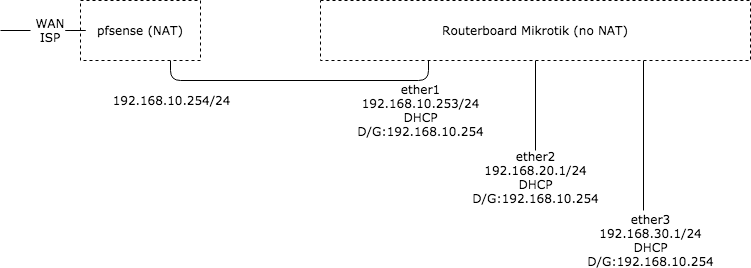 pfsense NAT gateway to Mikrotik Routerboard - Forwarding Protocols - MikroTik community forum
