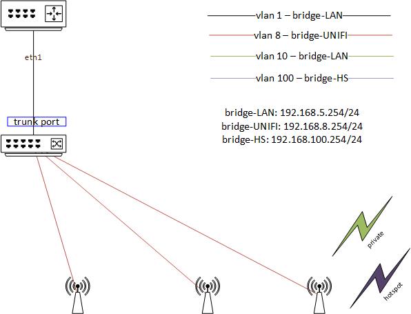 Router become unreacheable after adding VLAN on bridge - General - MikroTik community forum