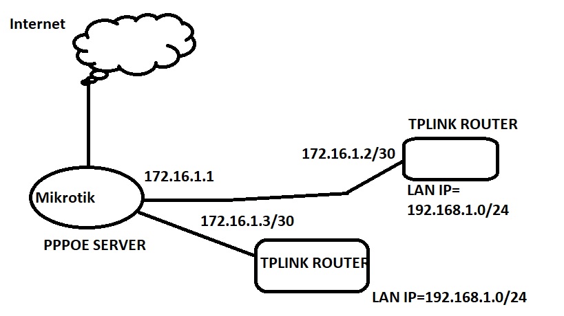 LOCAL AREA ACCESS! - Beginner Basics - MikroTik community forum
