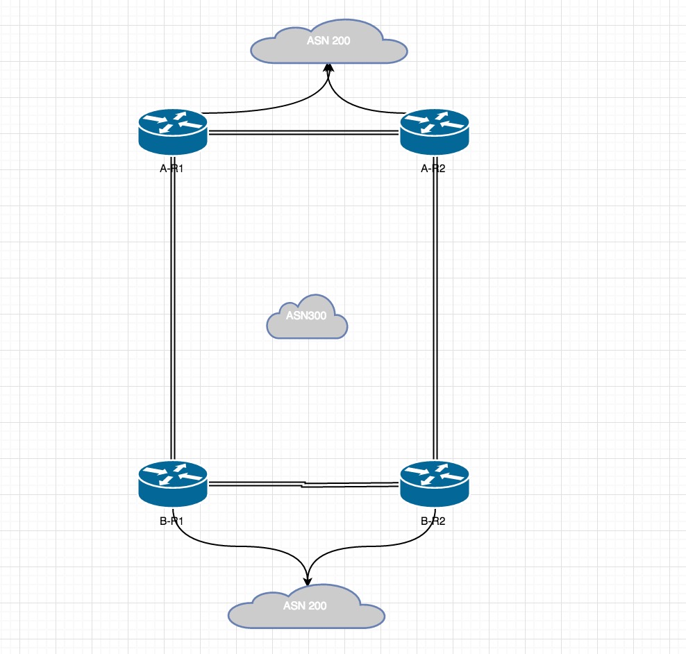 BGP Multihome - Geographic - Forwarding Protocols - MikroTik community forum