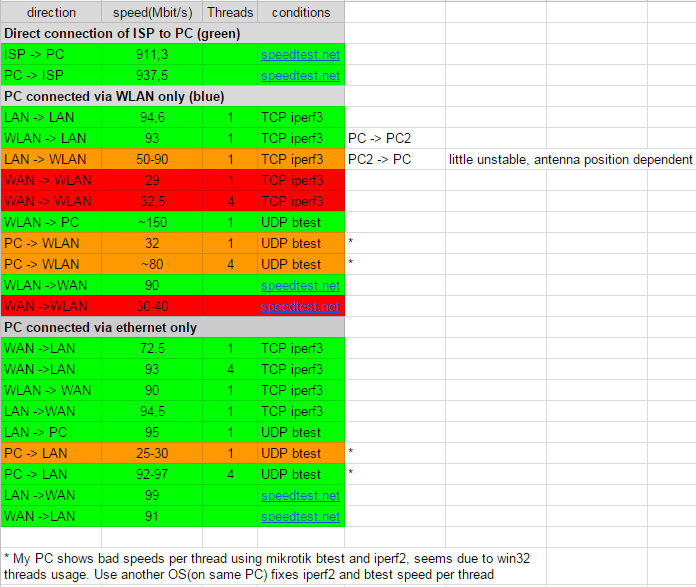 hAP lite WAN -> WLAN low throughput - General - MikroTik community forum