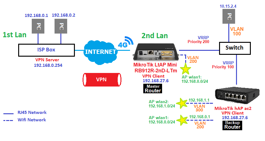 4g Network Architecture advice - Beginner Basics - MikroTik community forum