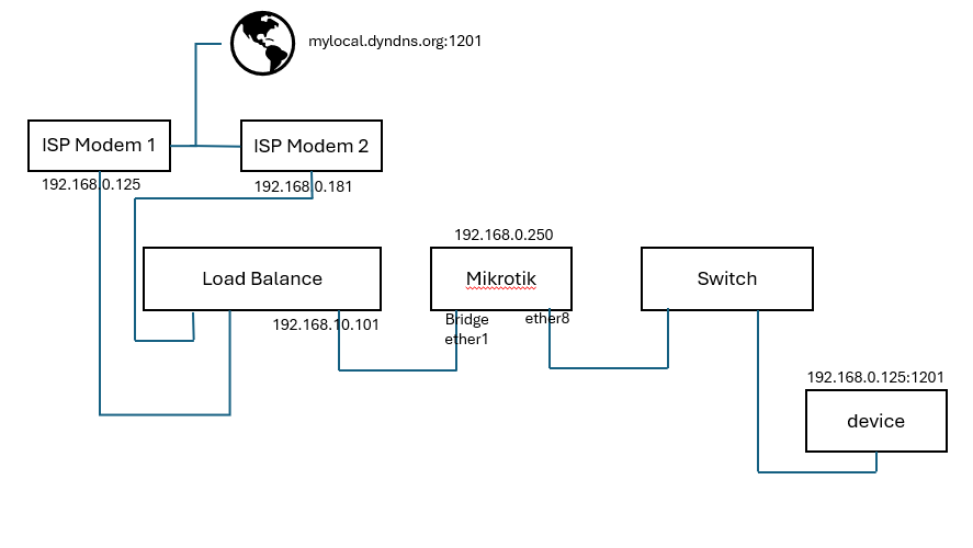 Port Forward 2 WANs + Loadbalance + mikrotik - Forwarding Protocols - MikroTik community forum