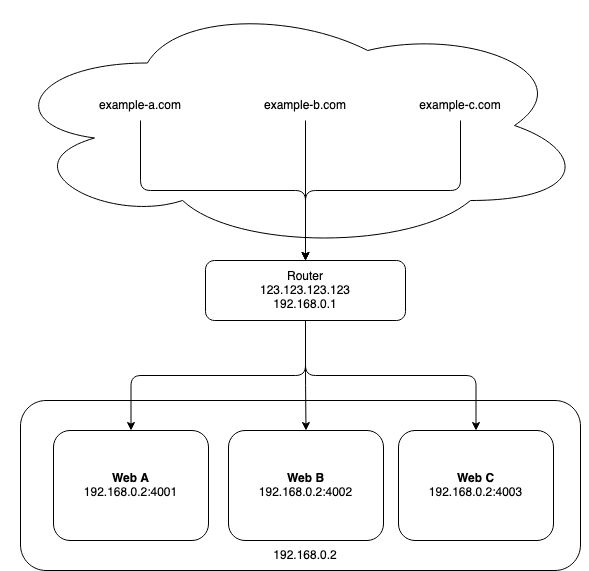 NAT redirect depending on host name - Forwarding Protocols - MikroTik community forum