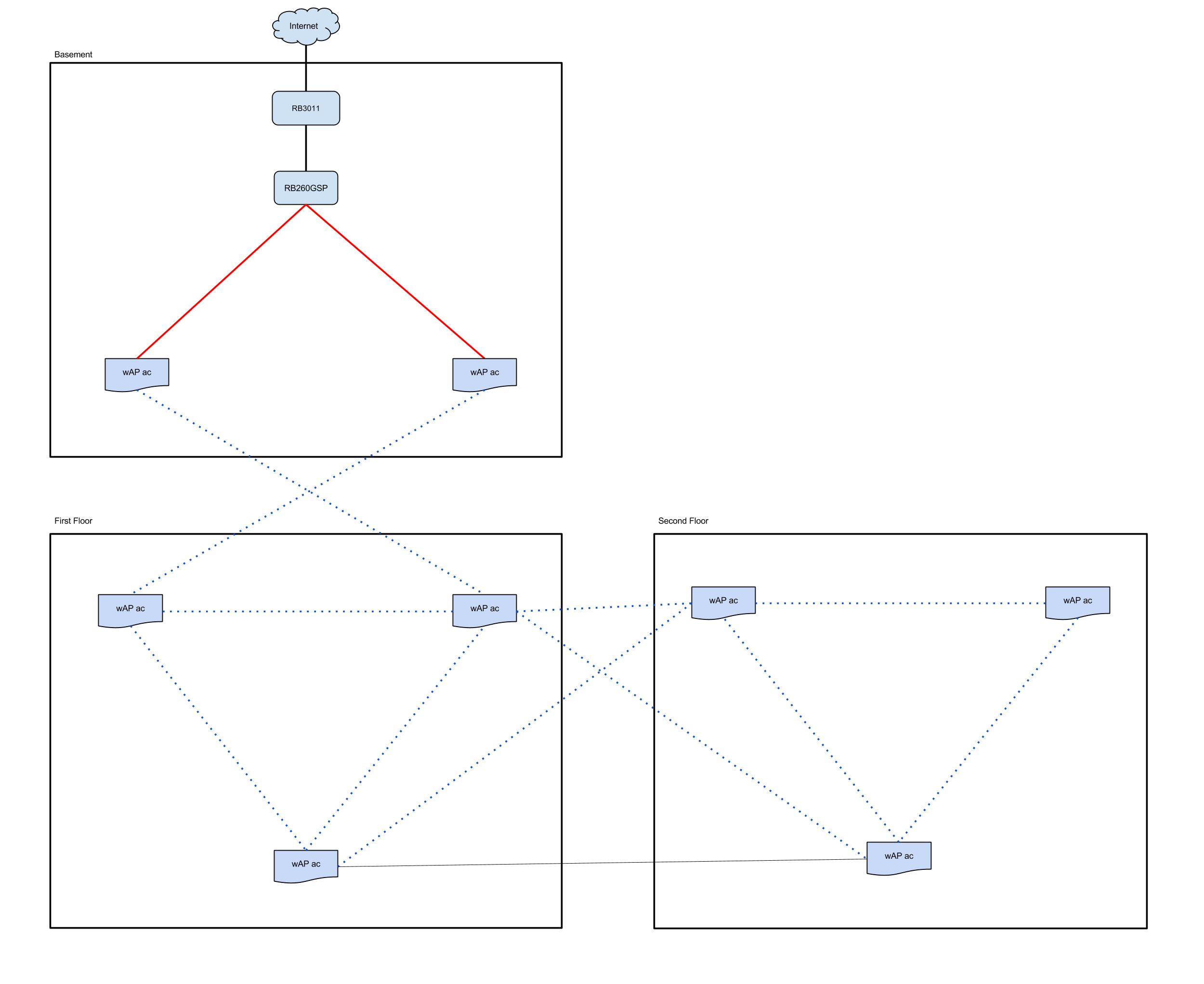 wAP ac Mesh - Wireless Networking - MikroTik community forum