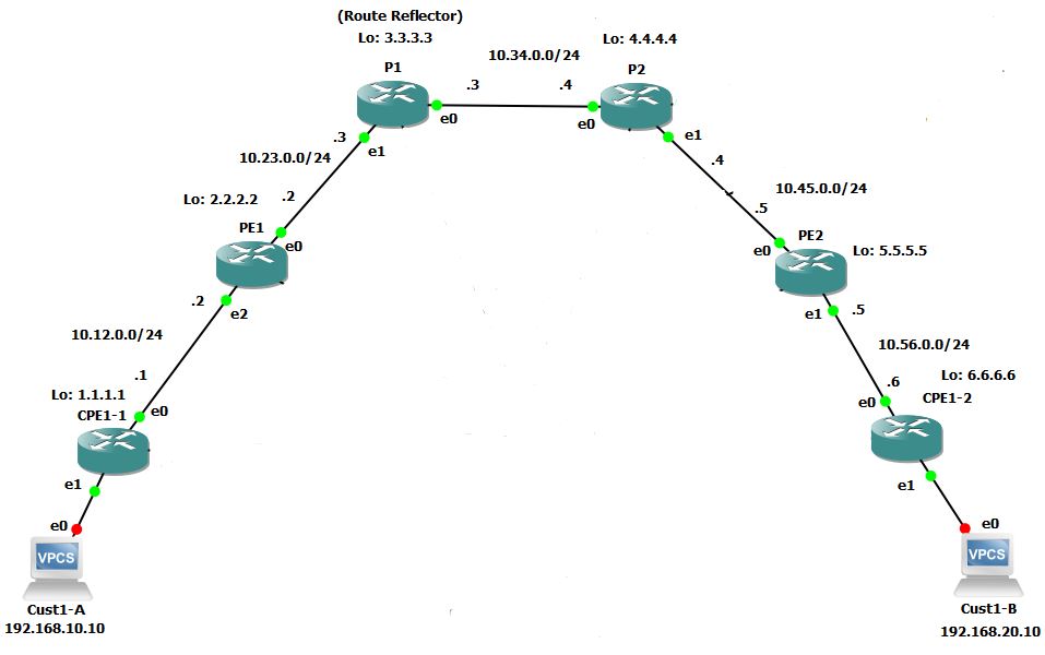 MPLS BGP VPNv4 with OSPF as PE-CPE - Forwarding Protocols - MikroTik community forum