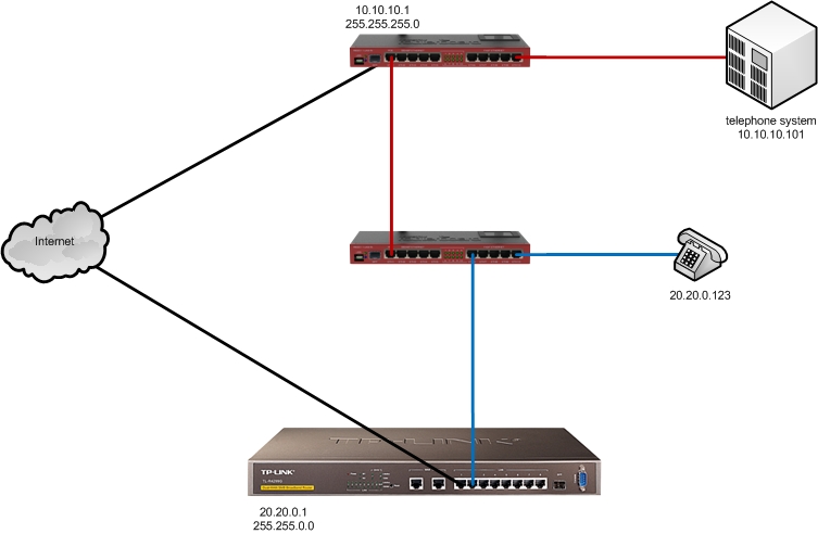 route ip telephone from one network into a other network - Scripting - MikroTik community forum