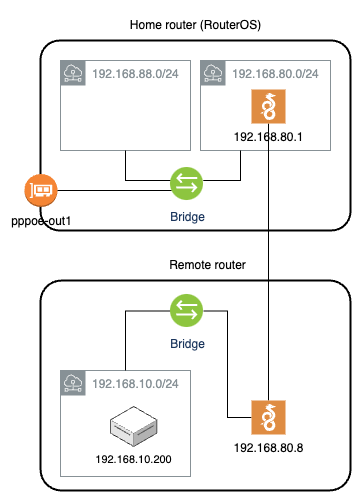 Forward WAN port to another subnet/router LAN - General - MikroTik community forum