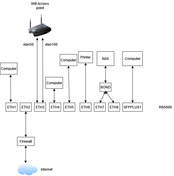 How to get organized ??? - Beginner Basics - MikroTik community forum