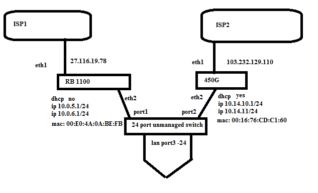 Two ISP dhcp and static modes on the network - Beginner Basics - MikroTik community forum