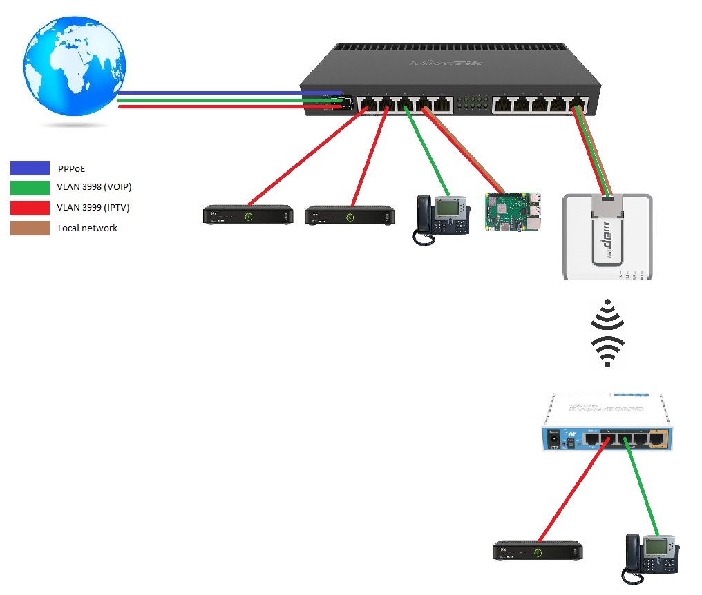 PTMP and VLANS - Wireless Networking - MikroTik community forum