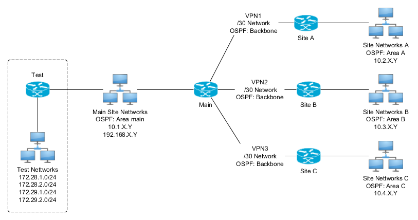 OSPF - Is it Possible to have a Backbone Area over a regular Area? - Forwarding Protocols ...