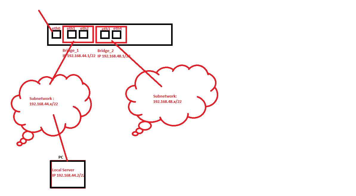 How to make local server available from all subnetworks - General ...