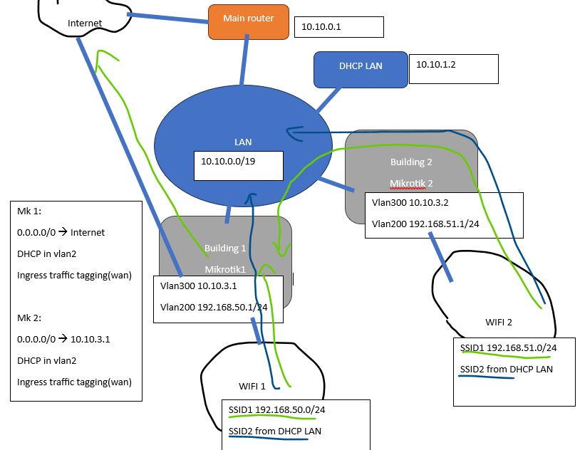 use vlan to separate trafic and route on different gateways - Beginner ...
