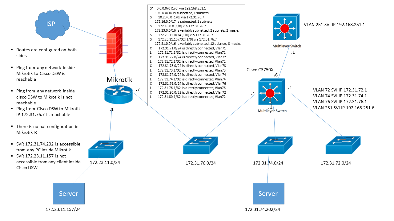 Mikrotik Inside Network is not reachable from Cisco DSW - Beginner Basics - MikroTik community forum