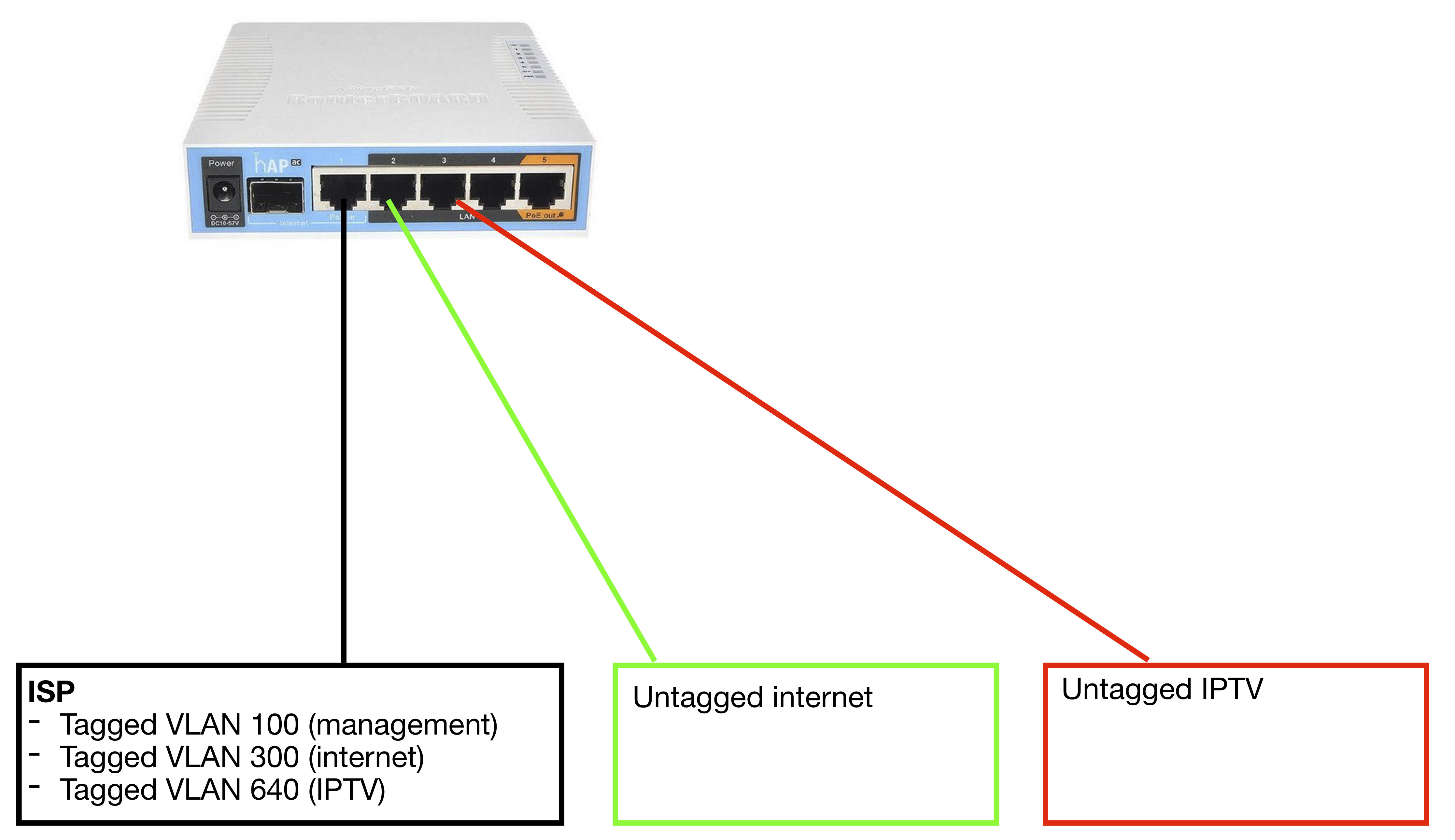 VLAN on ISP connection - Beginner Basics - MikroTik community forum