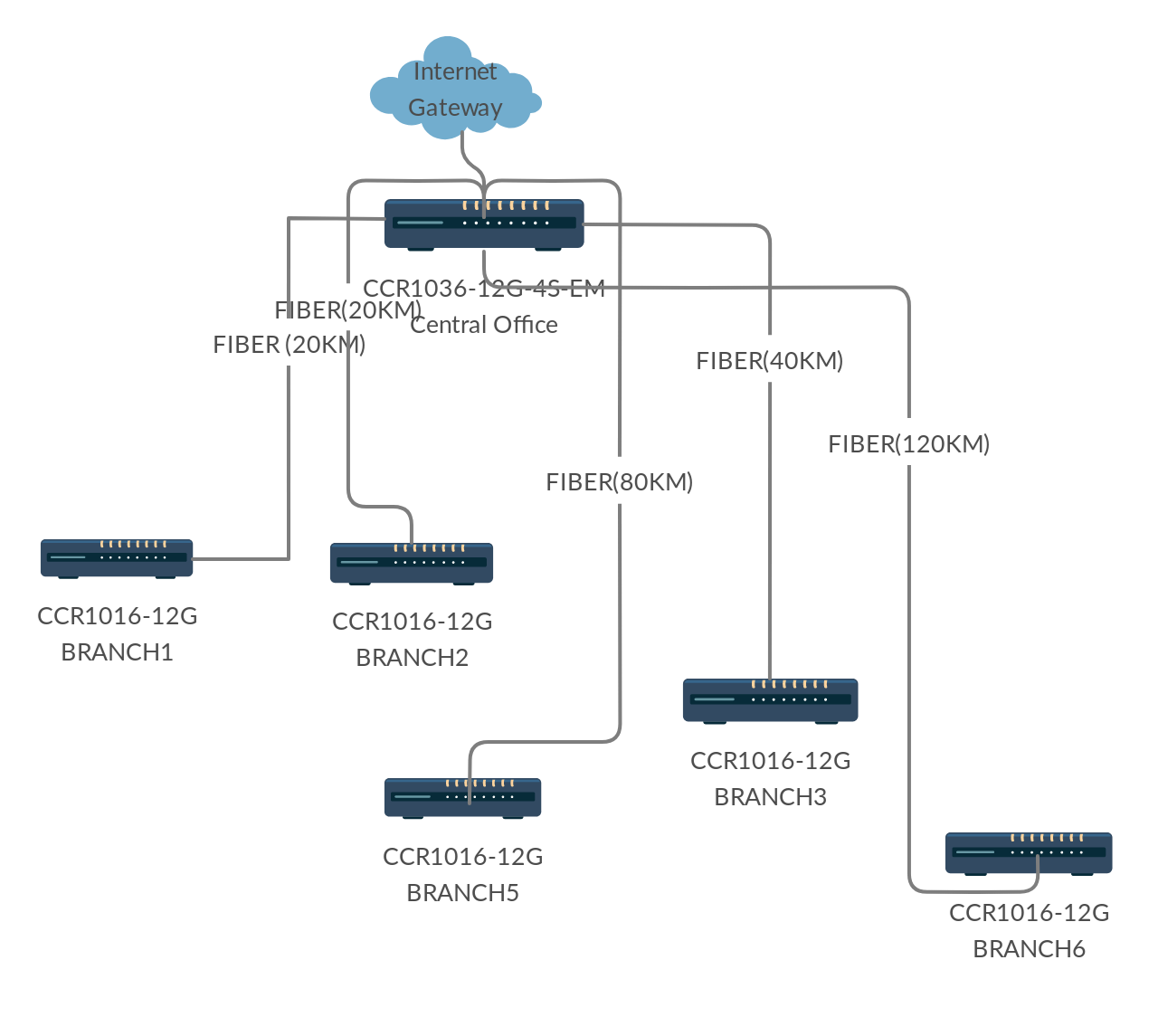 ISP Setup - Beginner Basics - MikroTik community forum