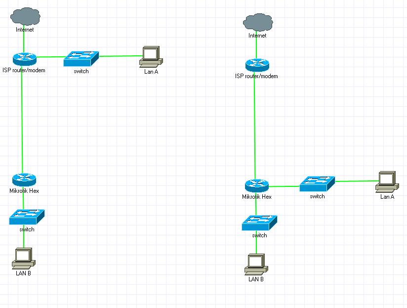Access LAN B from LAN A, but not LAN A from LAN B - General - MikroTik ...