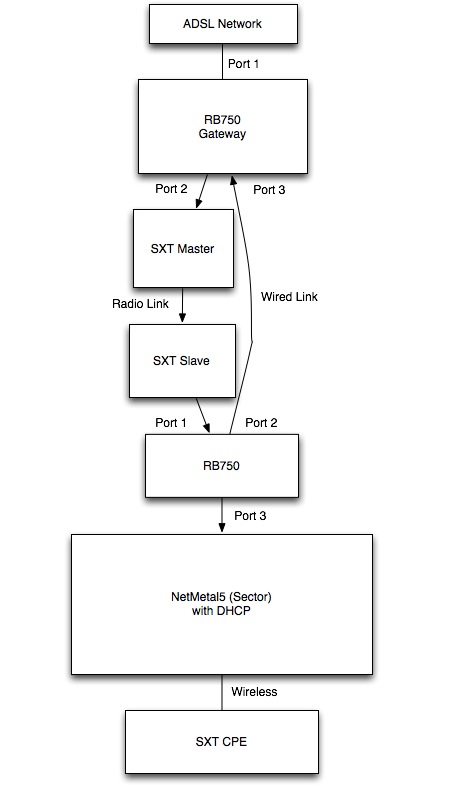 OSPF Example Network - Forwarding Protocols - MikroTik community forum