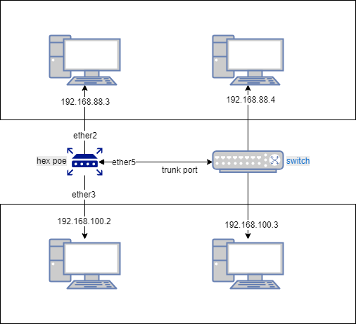 Trunk port configuration can't get ip address - Beginner Basics - MikroTik community forum