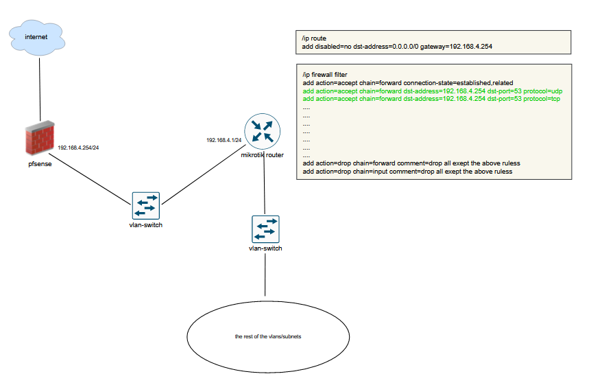 Forward dns related traffic to pfsense - Beginner Basics - MikroTik community forum