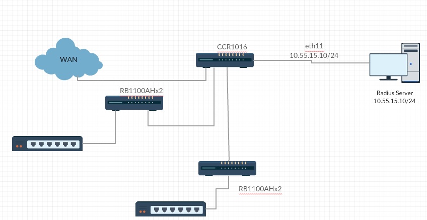 multiple NAS help - General - MikroTik community forum