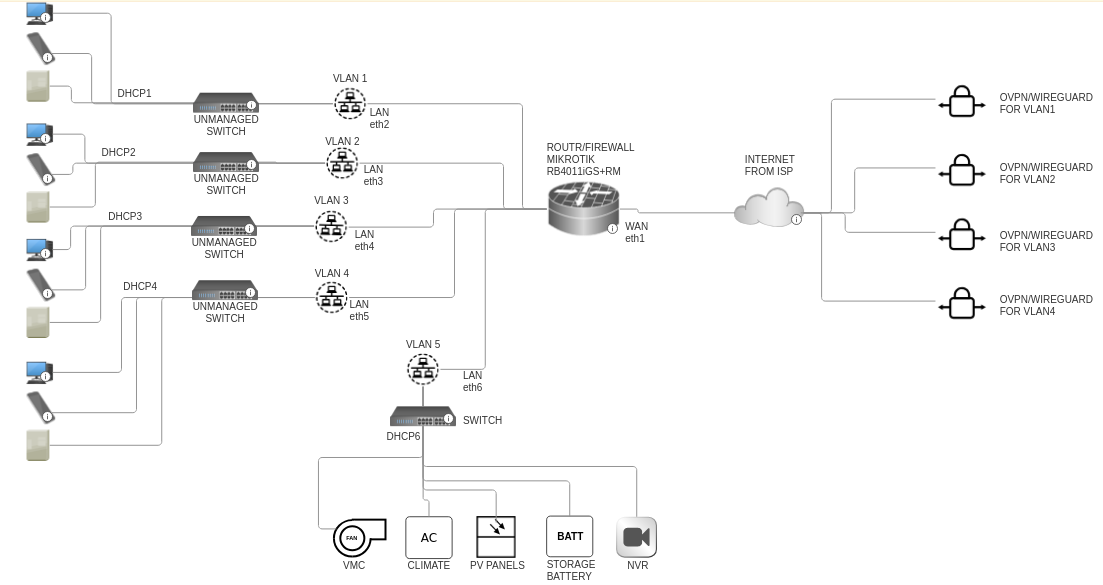 VLAN and WIREGUARD basic - Beginner Basics - MikroTik community forum