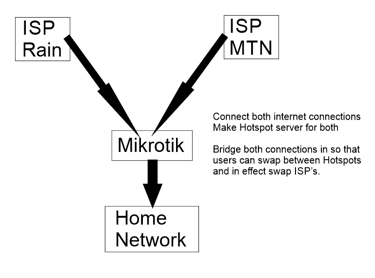 Multiple ISP and Hotspot connections - General - MikroTik community forum