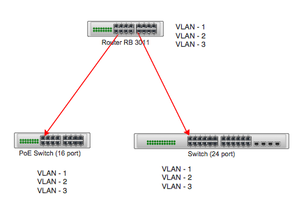 VLAN configuration Mikrotik Router+Switch TP+Switch Ubnt - General - MikroTik community forum