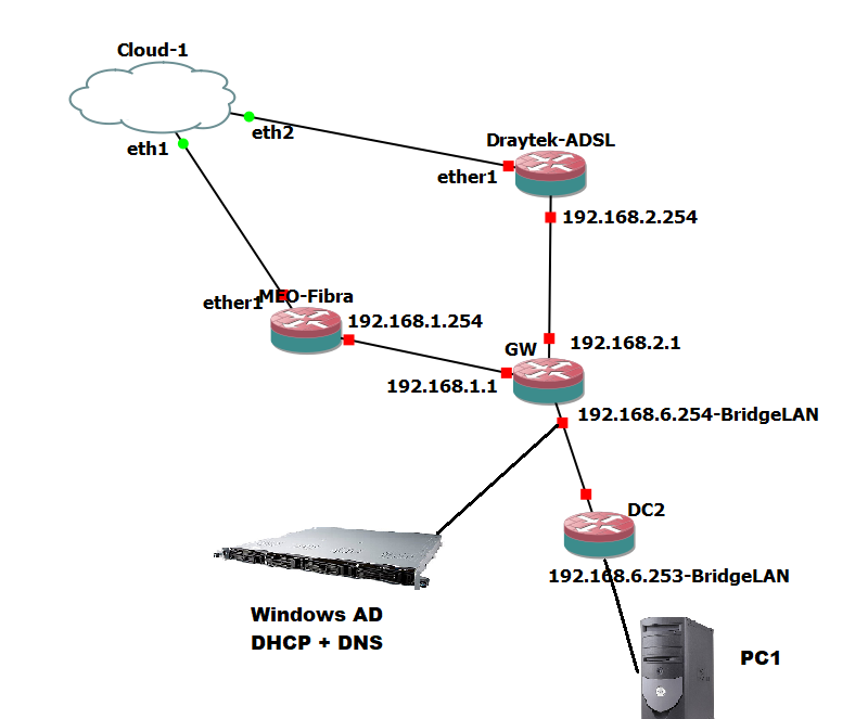Multiple Mikrotik devices, routing problems (edited)? - Forwarding Protocols - MikroTik ...