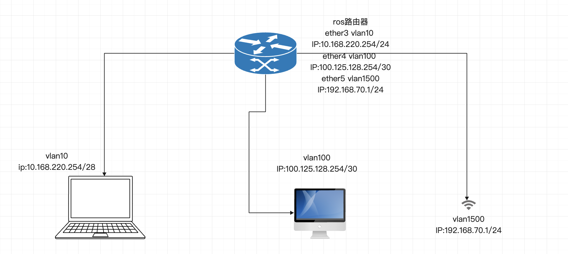 vlan interoperability issues - Beginner Basics - MikroTik community forum