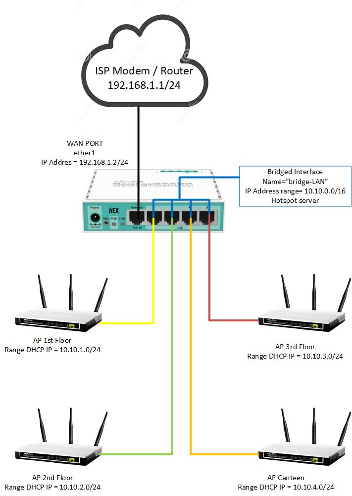 Silly Question About DHCP Server Mikrotik - Beginner Basics - MikroTik community forum