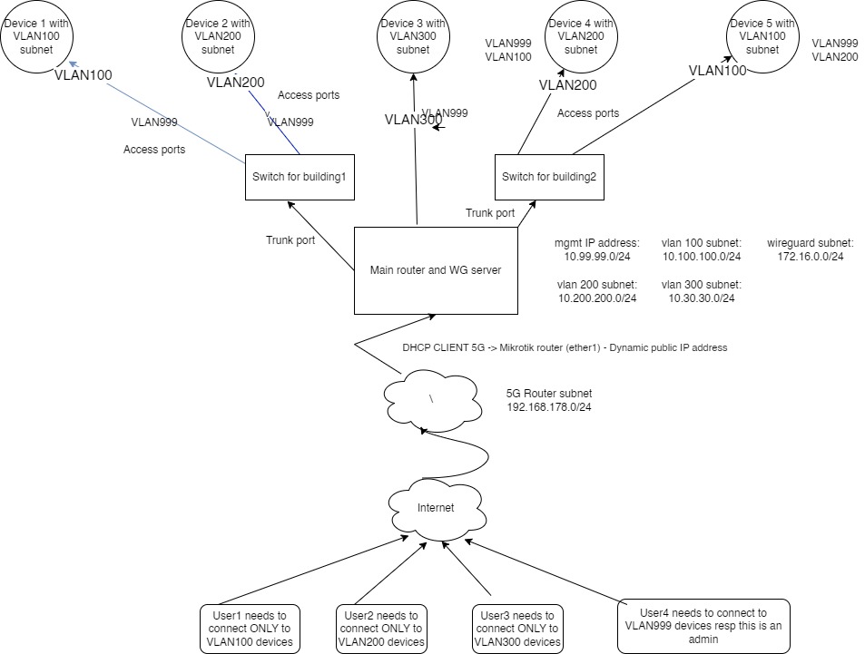 Wireguard from MT to client (win10) with several users to several VLAN ...
