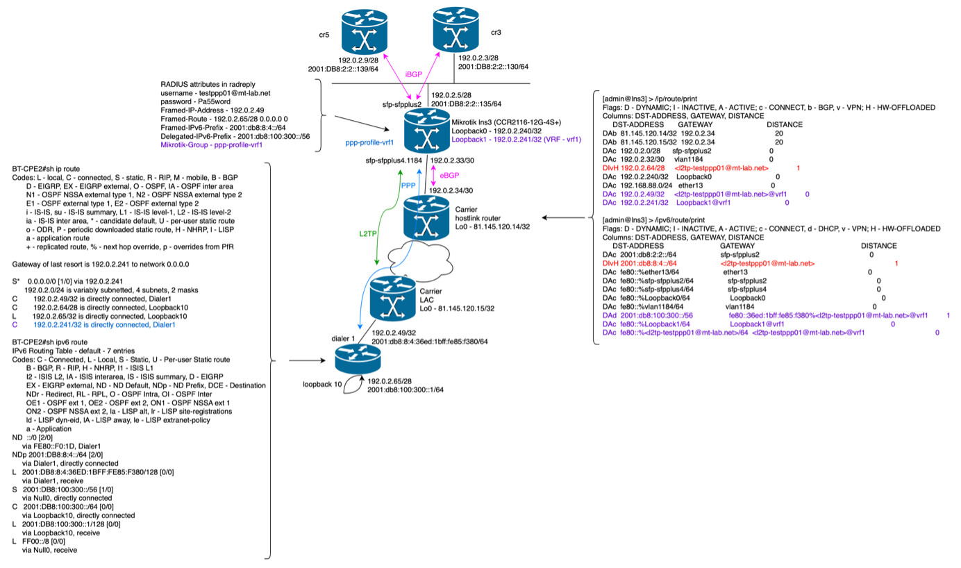 Mikrotik as LNS role and adding PPP session routes into a VRF ...