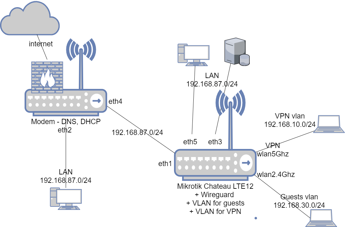 Configuration of mikrotik as a dumb router + vlans + vpn and a second lte wan - Beginner Basics ...