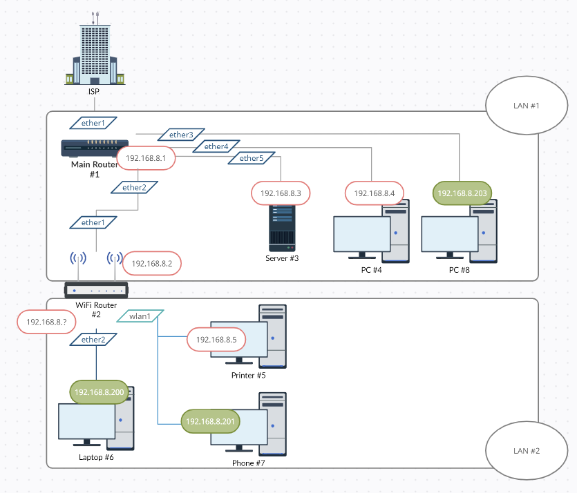 Access WiFi devices from another router LAN - same LAN with other connected ETH and WiFi routers ...