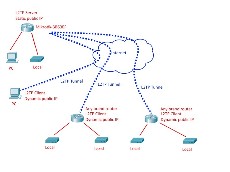 L2TP multi network - Beginner Basics - MikroTik community forum